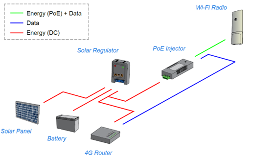 Building a Farm Wi-Fi pod – Irrigation Automation
